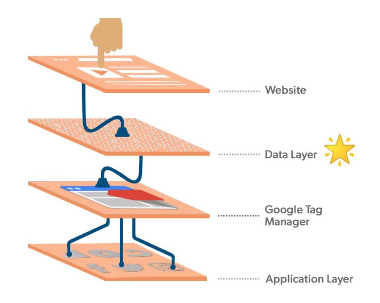 dataLayer是什麼？該怎麼用？ GTM高級使用技巧解析 - Hubspot.one - Martech 與廣告行銷知識庫
